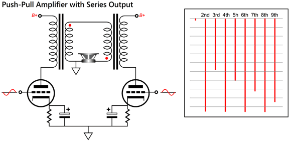 Single-Ended Versus Push-Pull
